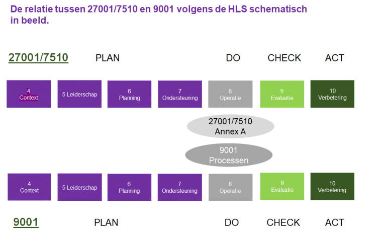 De High Level Structure, HLS ⋆ Merit-ISO